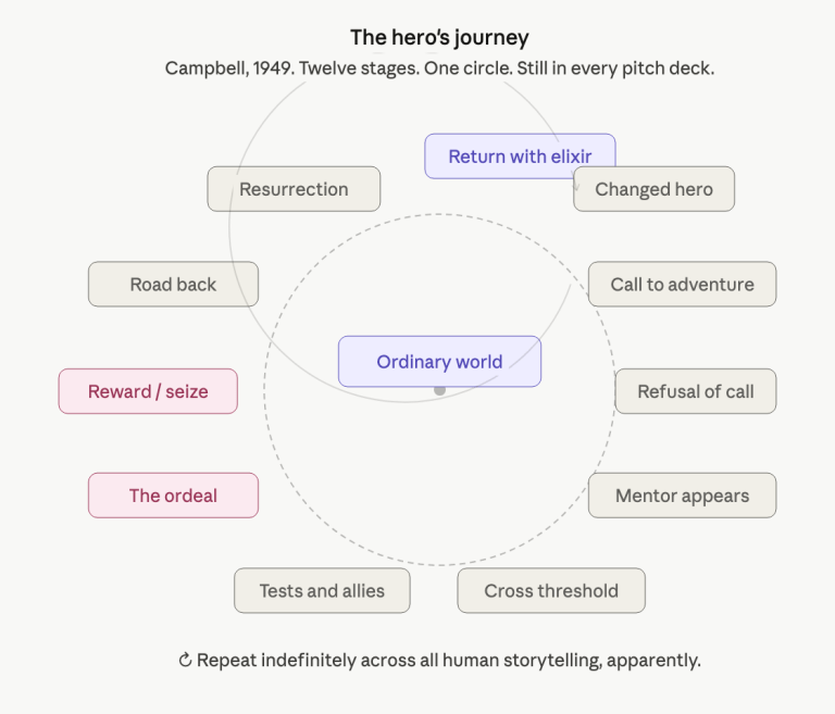Structure Won’t Save a Story With Nothing to Say – Narrative Strategy ...